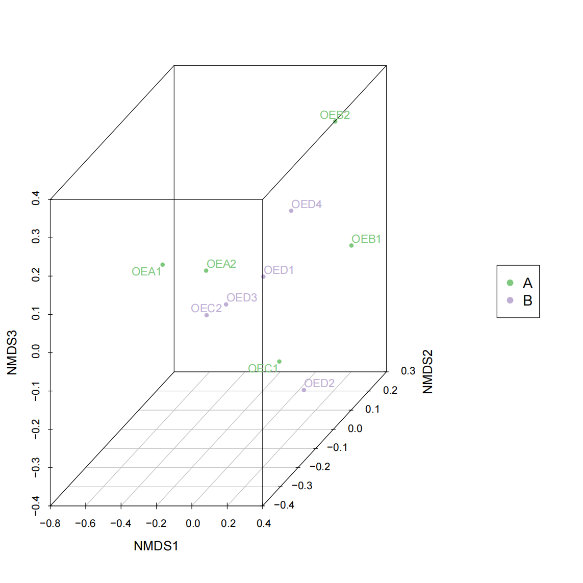 NMDS分析 欧易集团云平台